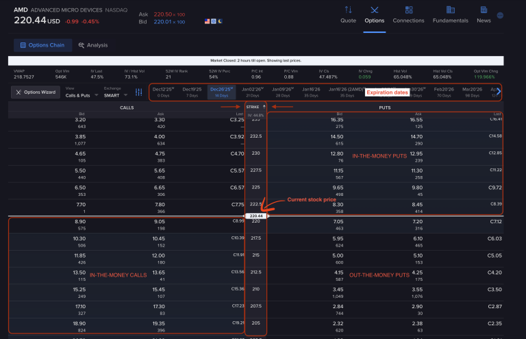 How to Read an Options Chain: Complete Beginner Guide [2026]