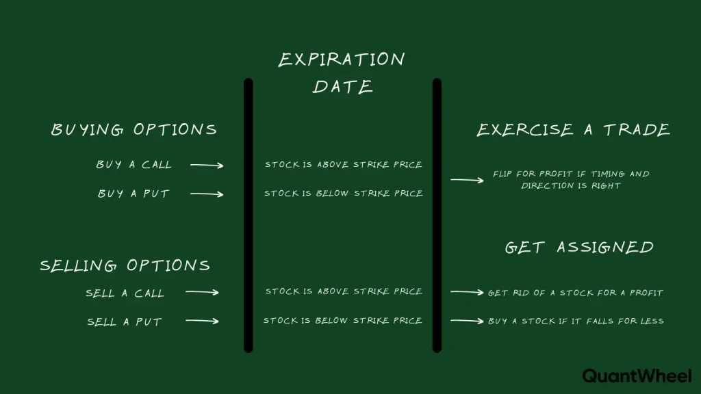Options Assignment: What Happens When You're Assigned